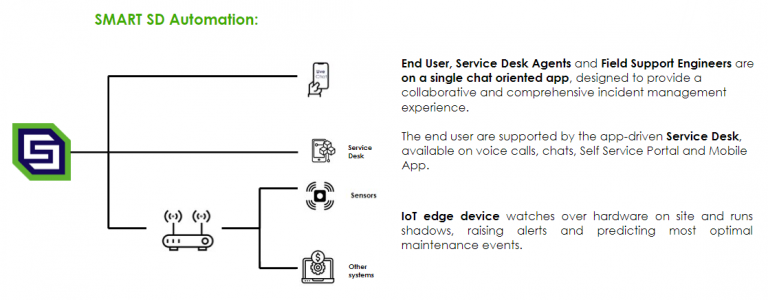 SMART MANAGED SERVICES - Strateq Group