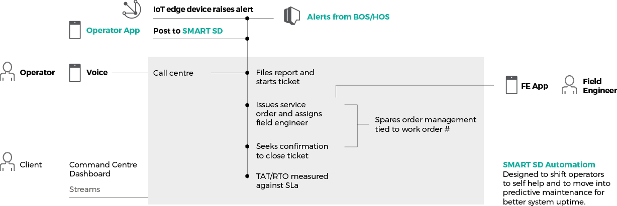 SMART MANAGED SERVICES - Strateq Group